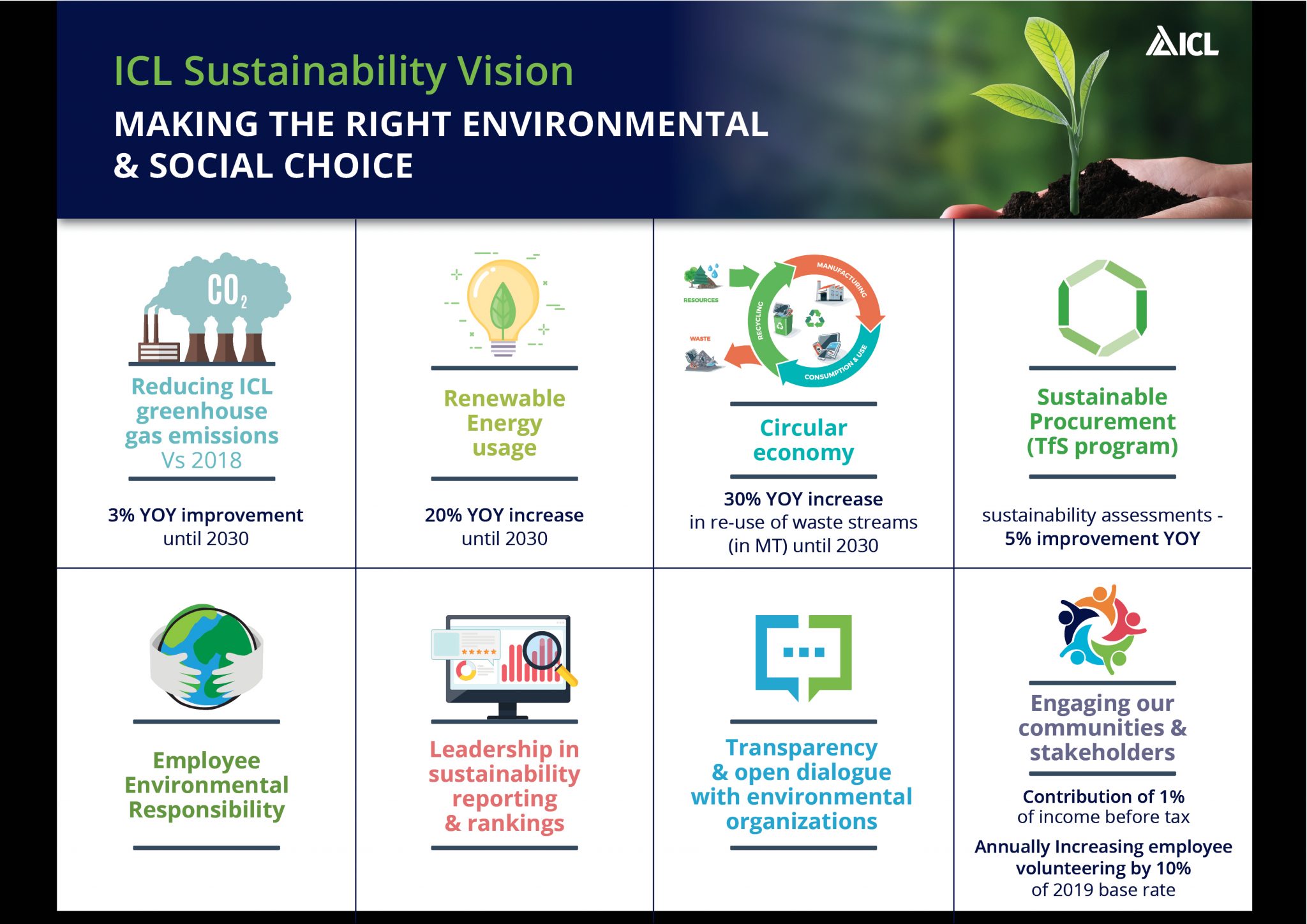 Vision & Commitments - ICL